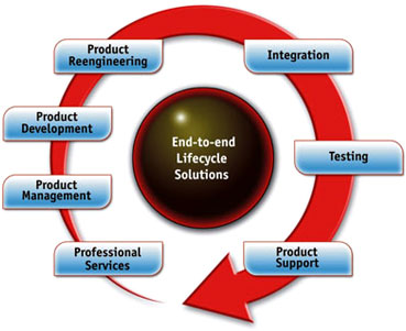Software Product Development | Avanzar Solution